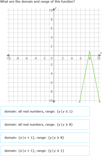 IXL - Domain and range of absolute value functions: graphs (Advanced algebra practice)