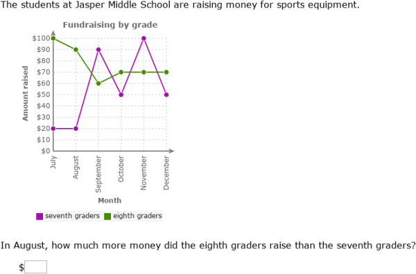 IXL | Interpret double line graphs | Intermediate 1 math