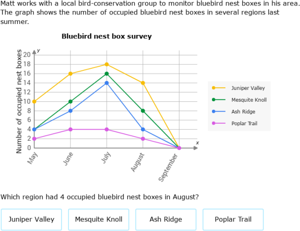 IXL - Interpret graphics I (Statistics practice)