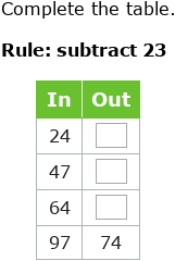 IXL | Use a rule to complete an input/output table | Foundations 2 math