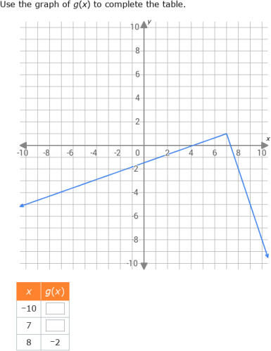 IXL - Complete a function table from a graph (Algebra practice)