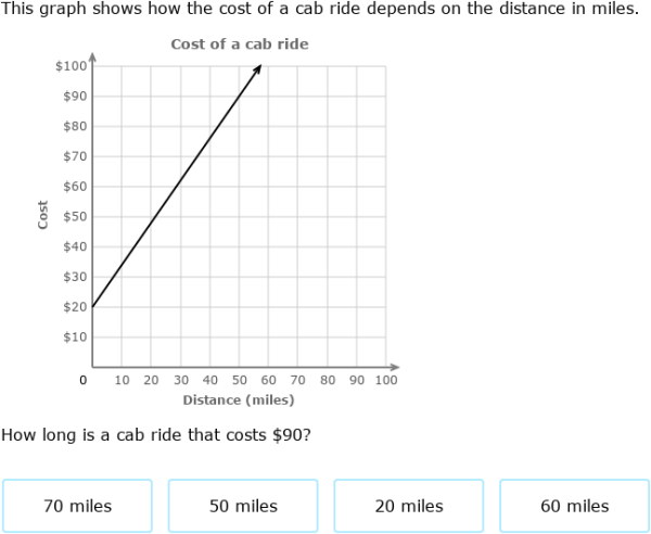 IXL - Evaluate a linear function from its graph: word problems (Algebra ...