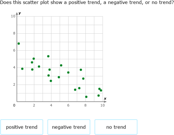 IXL - Identify trends with scatter plots (Statistics practice)