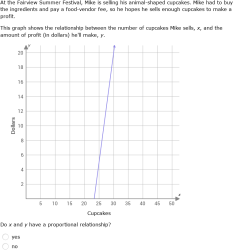 IXL | Write equations for proportional relationships from graphs ...