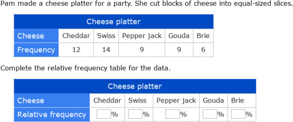 IXL | Create relative frequency tables | Intermediate 1 math