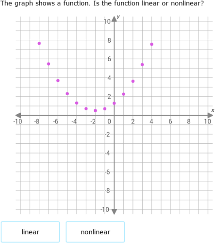 IXL - Identify linear functions from graphs and equations (Algebra ...