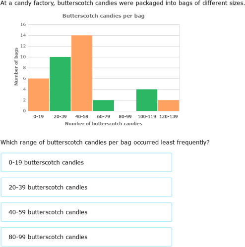 IXL - Interpret histograms (Statistics practice)