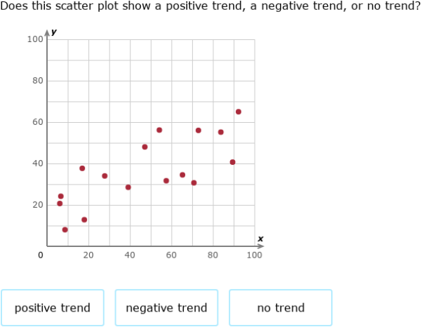 IXL | Identify trends with scatter plots | Intermediate 2 math