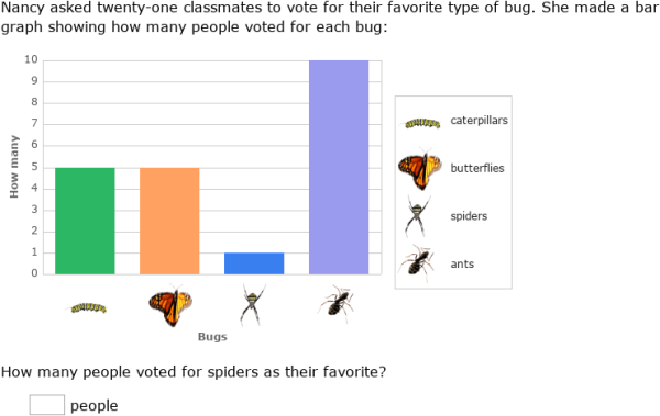 IXL | Interpret bar graphs I | Foundations 1 math