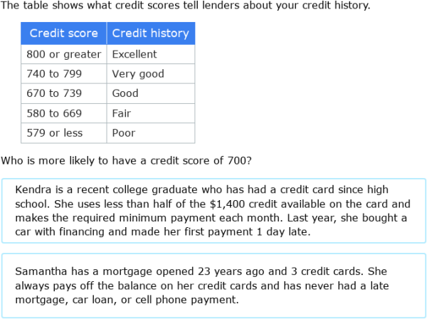 IXL - Credit reports (Financial literacy practice)