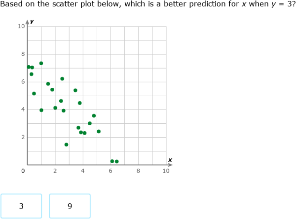 IXL | Make predictions with scatter plots | Intermediate 2 math
