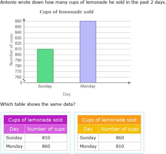 IXL - Interpret bar graphs (Statistics practice)