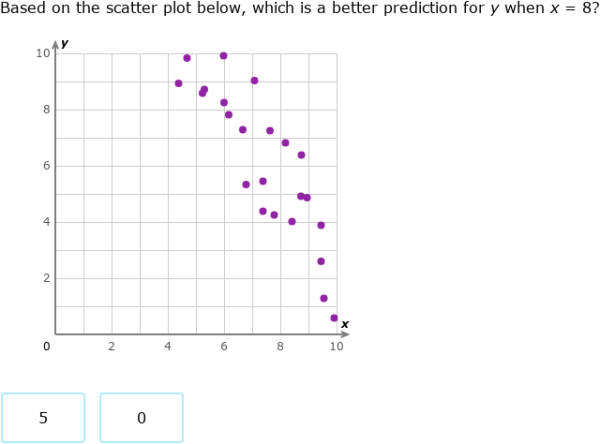 IXL - Make predictions with scatter plots (Statistics practice)
