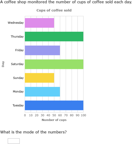 IXL | Interpret charts and graphs to find mean, median, mode, and range ...